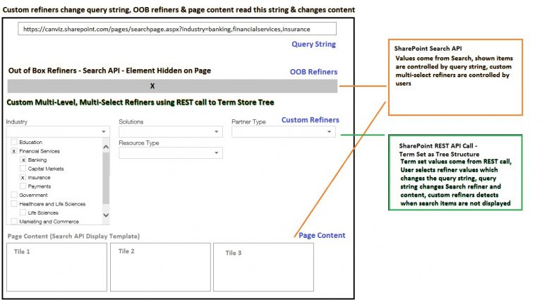 HOW TO: Implement multi-level, multi-select refiners in SharePoint Search – Canviz