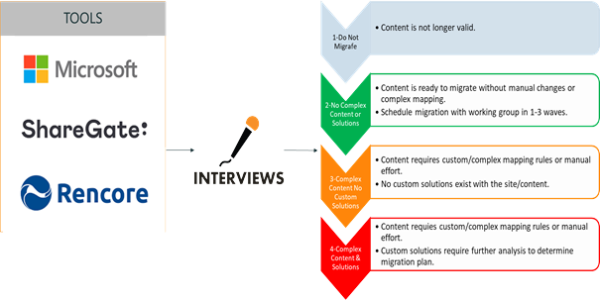 Create a SharePoint Migration Plan – Canviz