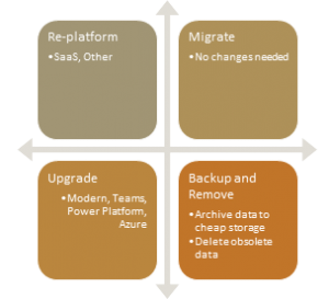 Create a SharePoint Migration Plan – Canviz