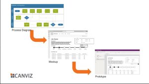 Self Service Employee Portal – Power Platform 4-Week Proof of Concept – Canviz